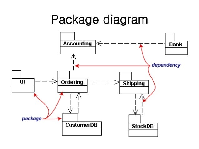 Lect-4: UML diagrams - Unified Modeling Language - SPM