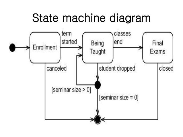 Lect 4 Uml Diagrams Unified Modeling Language Spm 8977