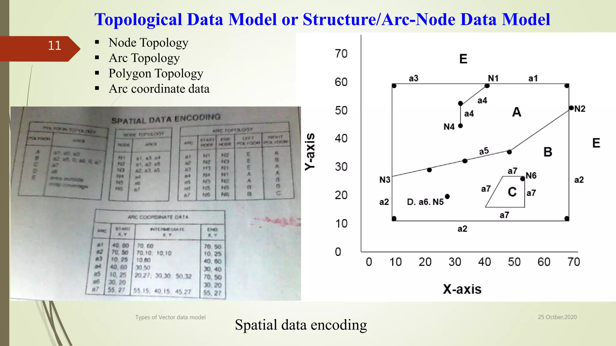 Lect 7 & 8 types of vector data model-gis | PPT