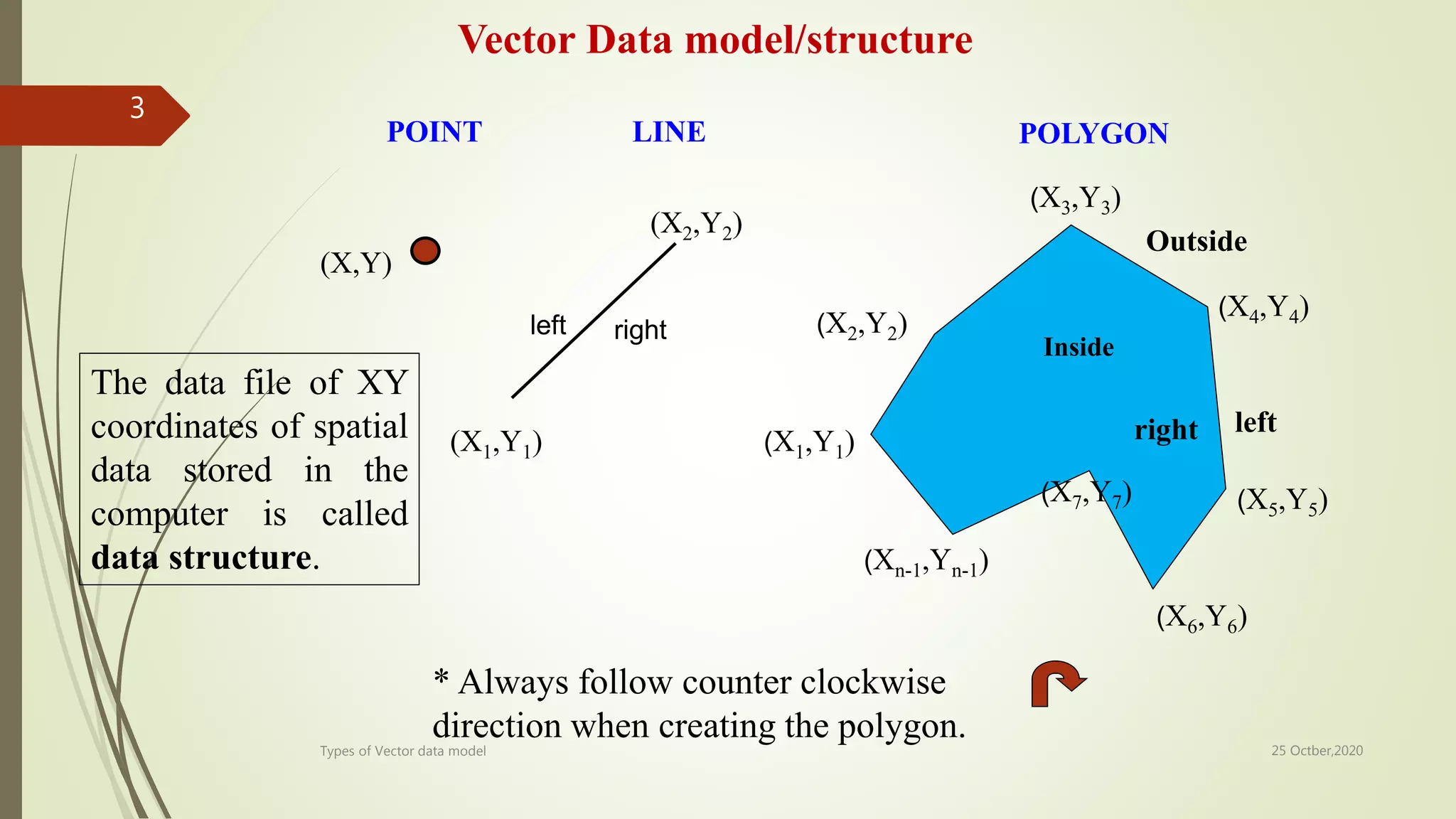Lect 7 And 8 Types Of Vector Data Model Gis Ppt