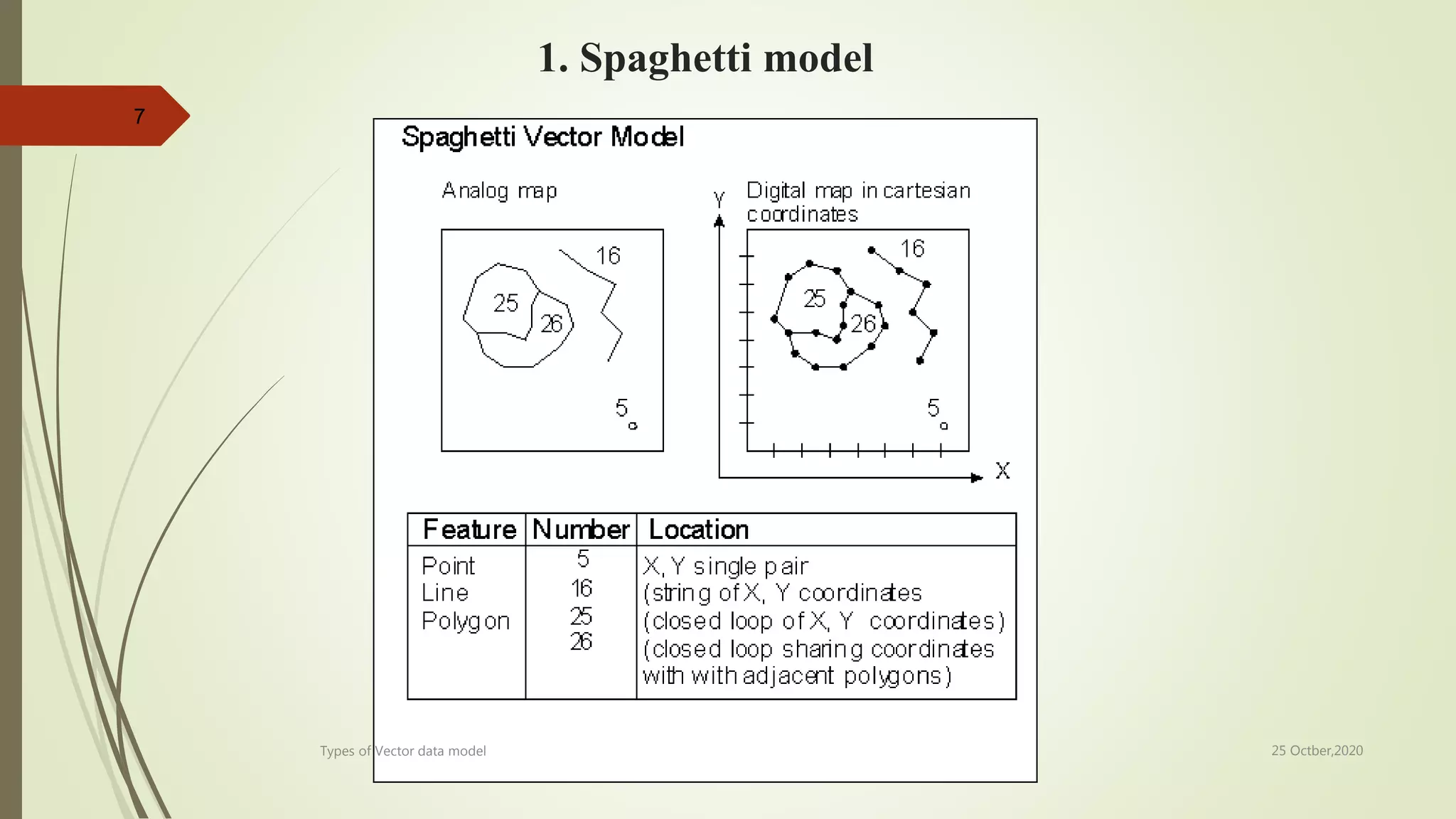 Lect 7 & 8 types of vector data model-gis | PPT