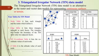 Lect 7 & 8 types of vector data model-gis | PPT