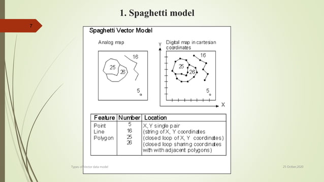Lect 7 And 8 Types Of Vector Data Model Gis Ppt