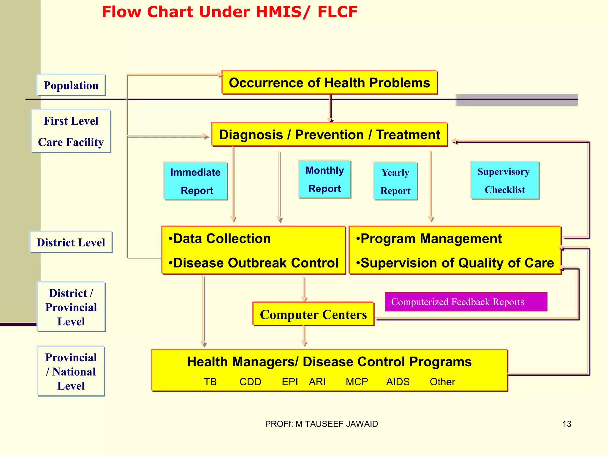 LECT - HMIS= BY Prof Tauseef Jawaid.ppt