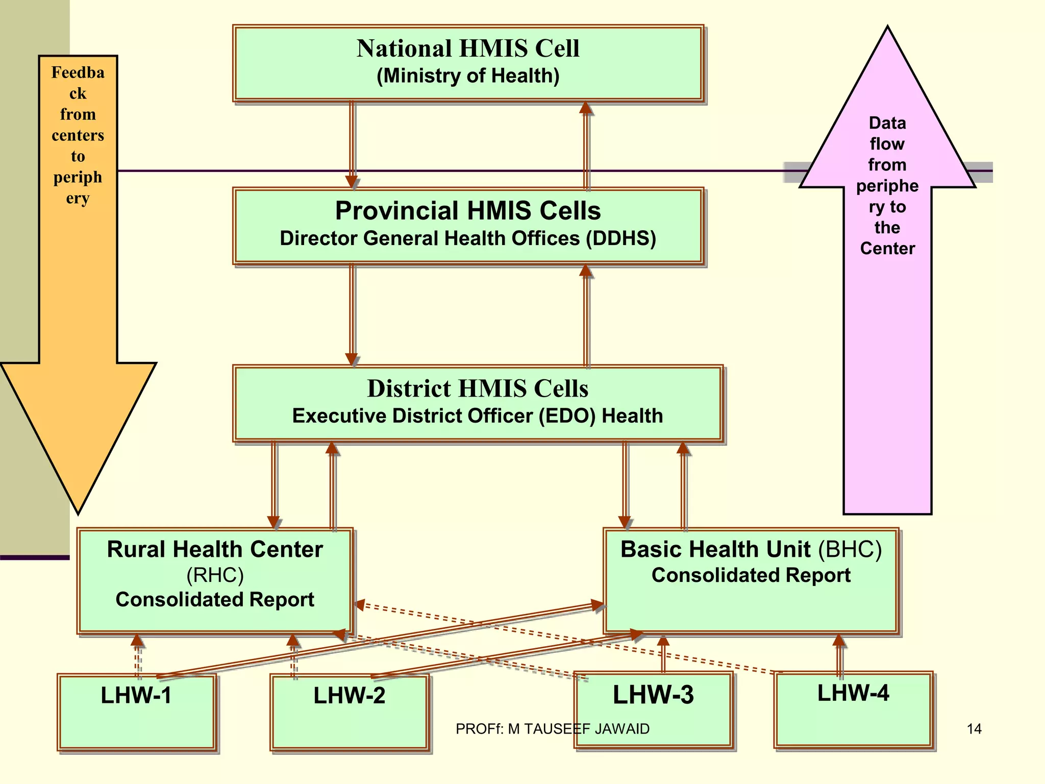 LECT - HMIS= BY Prof Tauseef Jawaid.ppt