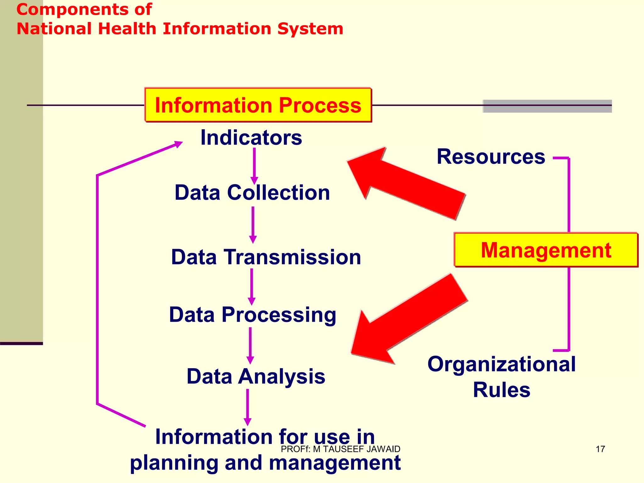 LECT - HMIS= BY Prof Tauseef Jawaid.ppt