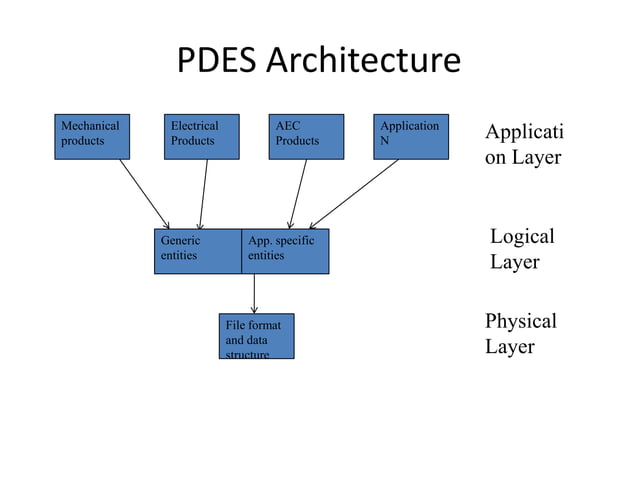 LECT-standard for data exch.pptx | Databases | Computer Software and Applications