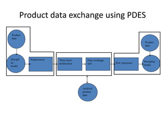 LECT-standard for data exch.pptx | Databases | Computer Software and Applications