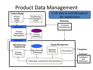 LECT-standard for data exch.pptx | Databases | Computer Software and Applications
