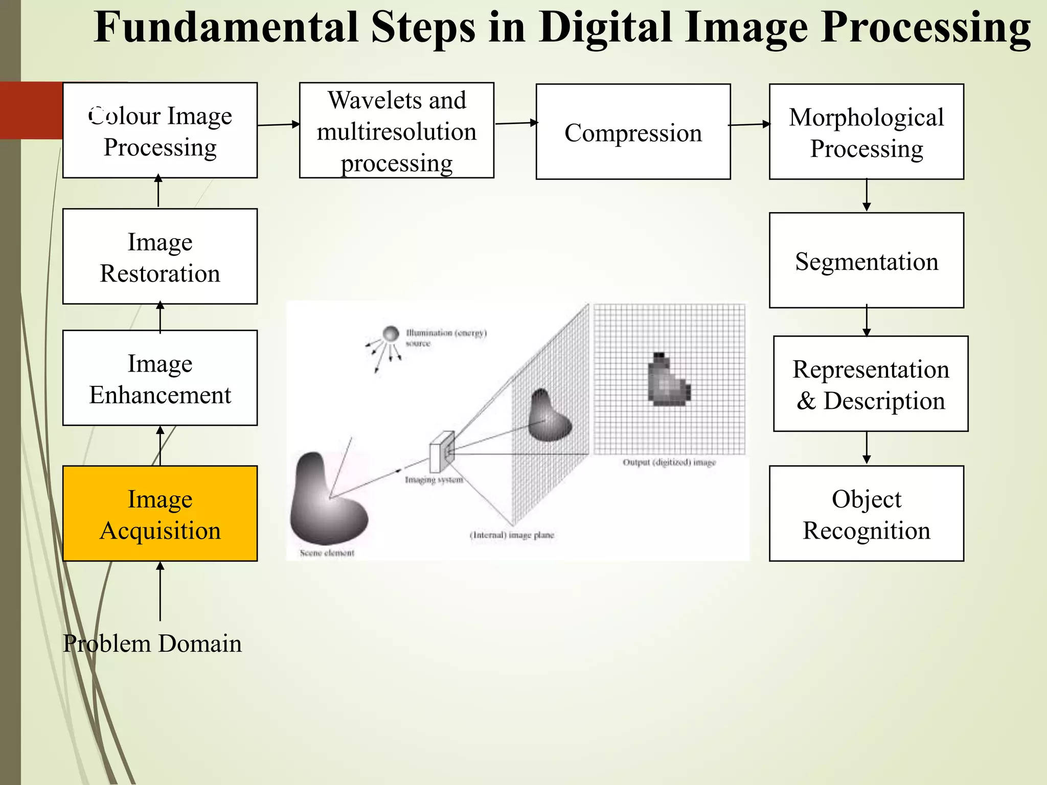Lecture 1 for Digital Image Processing (2nd Edition) | PPTX | Photo Editing Software | Computer ...