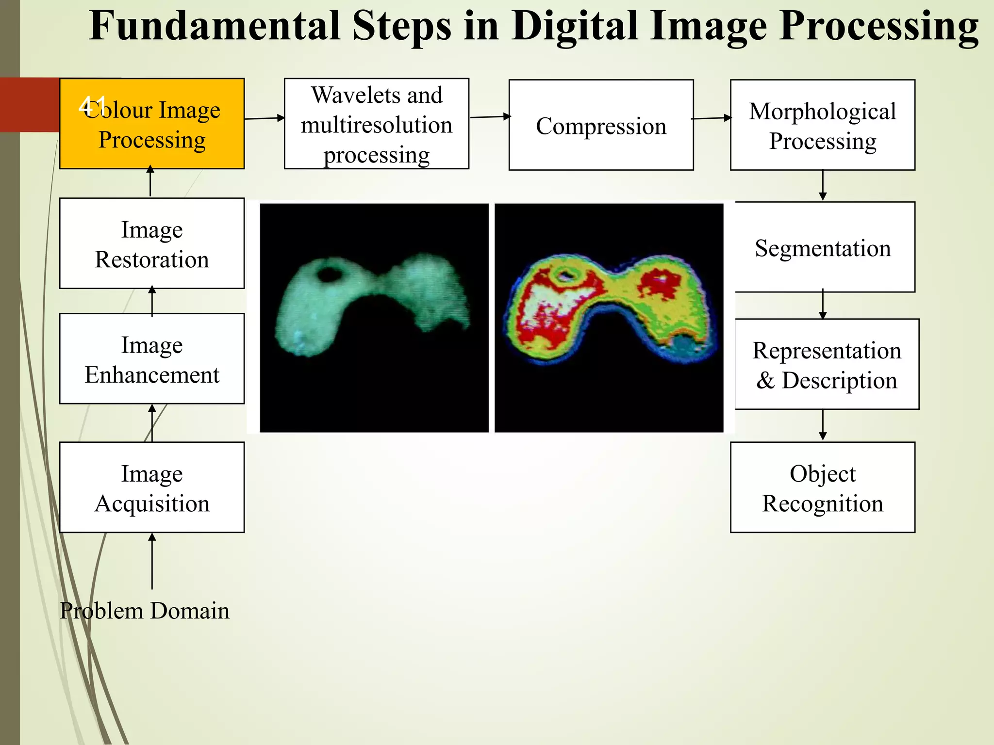 Lecture 1 for Digital Image Processing (2nd Edition) | PPTX | Photo Editing Software | Computer ...