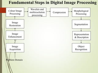 Lecture 1 for Digital Image Processing (2nd Edition) | PPTX