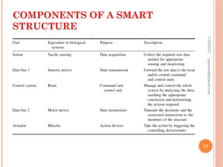 MEMS_lect01_SMART SYSTEMS_BUILDING BLOCKS OF A TYPICAL SMART SYSTEM..pptx