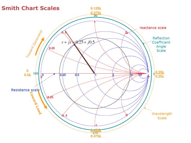 Lect 03 Smith charts.pdf