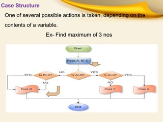 COMPUTER PROGRAMMING UNIT 1 Lecture 4 | PPT