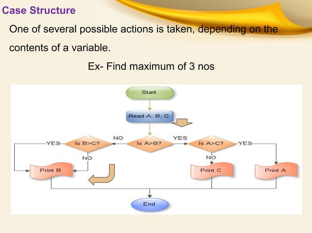 COMPUTER PROGRAMMING UNIT 1 Lecture 4 | PPT