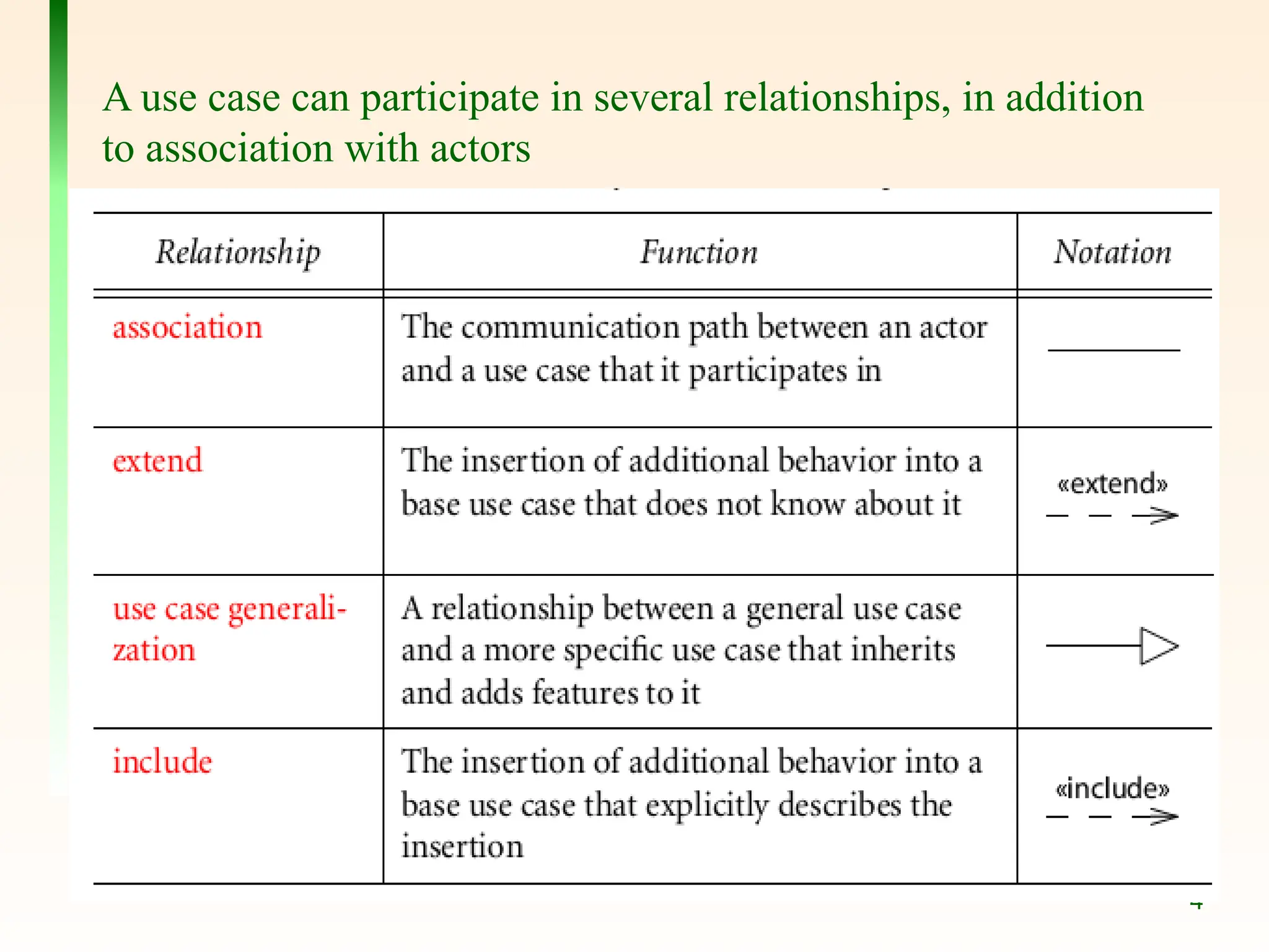 Lect_07_Use Case Diagram.ppt use case diagram | PPT