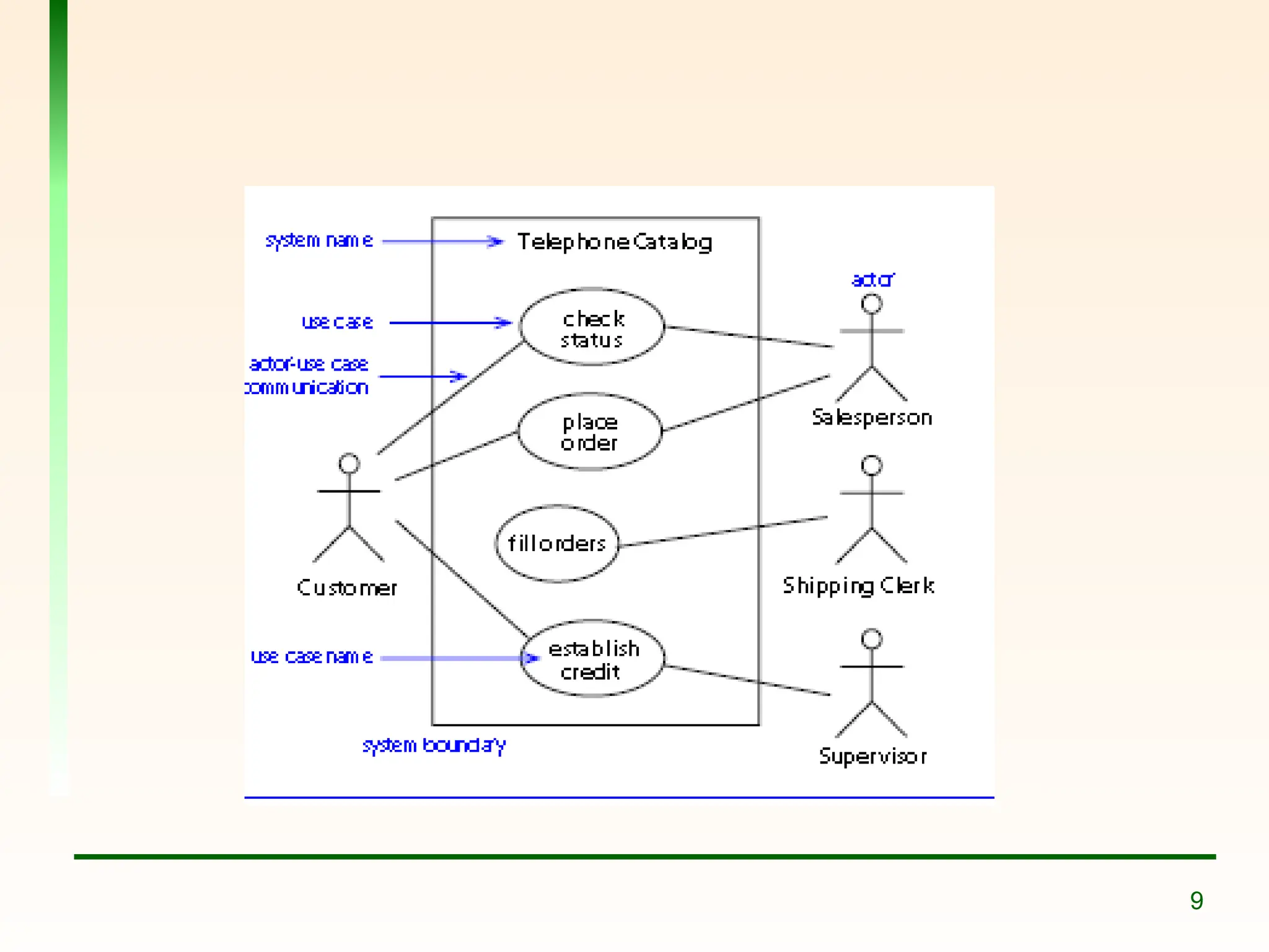 Lect_07_Use Case Diagram.ppt use case diagram | PPT