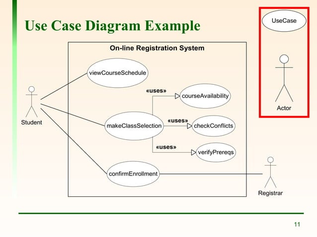 Lect_07_Use Case Diagram.ppt use case diagram | PPT