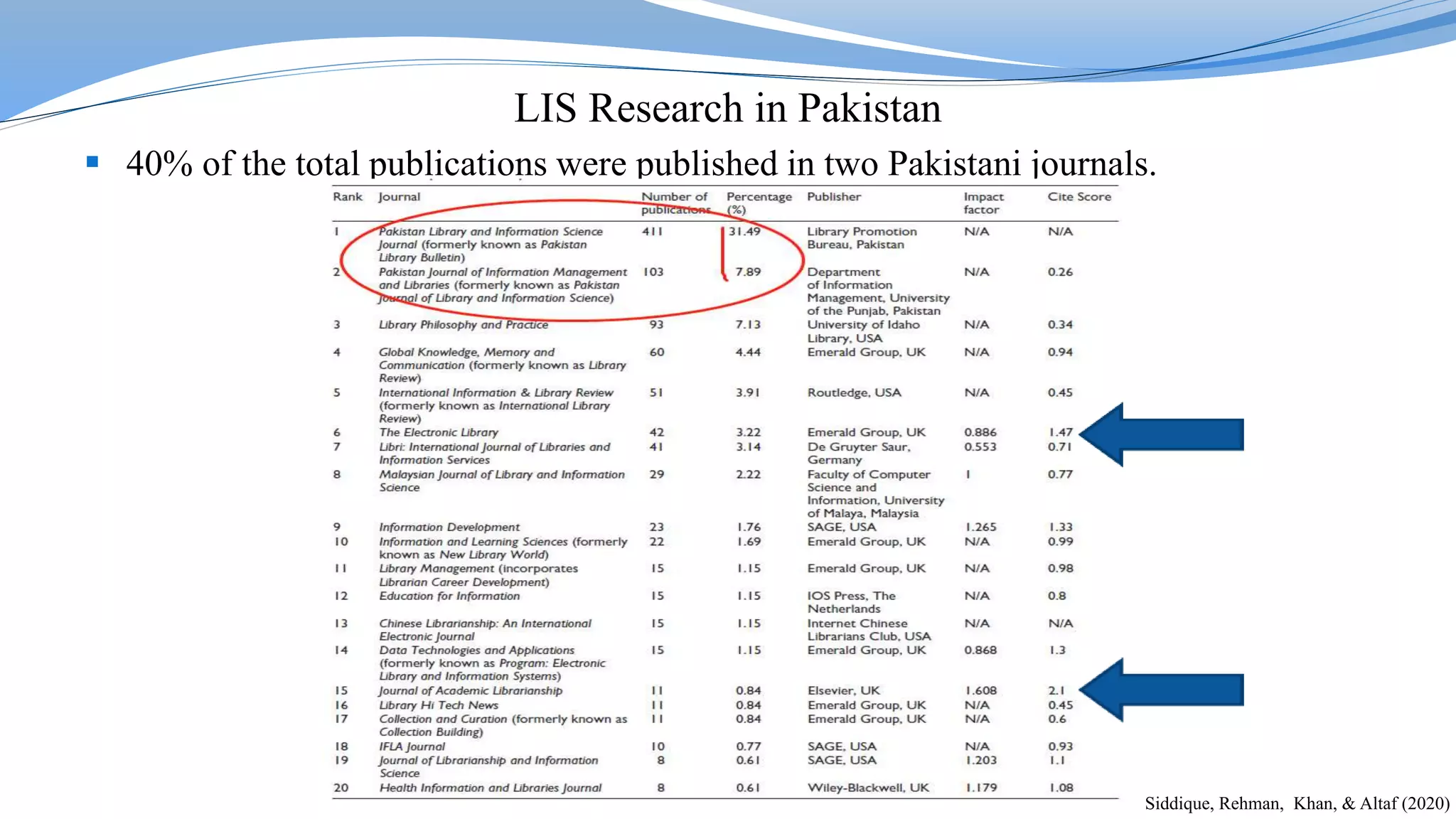 Lect 08 LIS Research in Pakistan.pptx