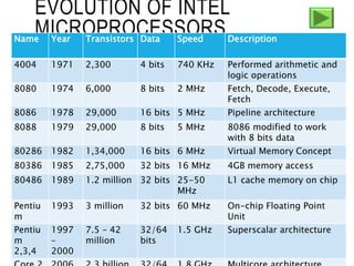 Introduction to Microprocessors | PPT