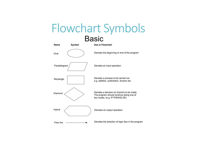 Algorithms and Flowchart for IGCSE Students | PPT | Computing | Technology & Computing