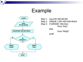 Algorithms and Flowchart usages in C laguage | PPT