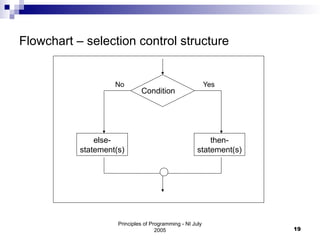 Algorithms and Flowchart usages in C laguage | PPT
