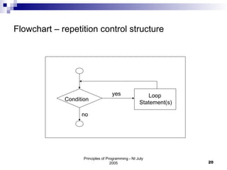 Algorithms and Flowchart usages in C laguage | PPT
