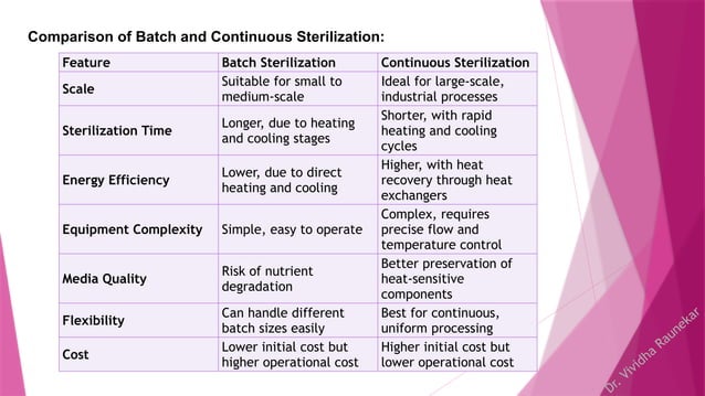 Media and air Sterilization: Batch and continuous sterilization | PPTX | Biotech and Biomedical ...