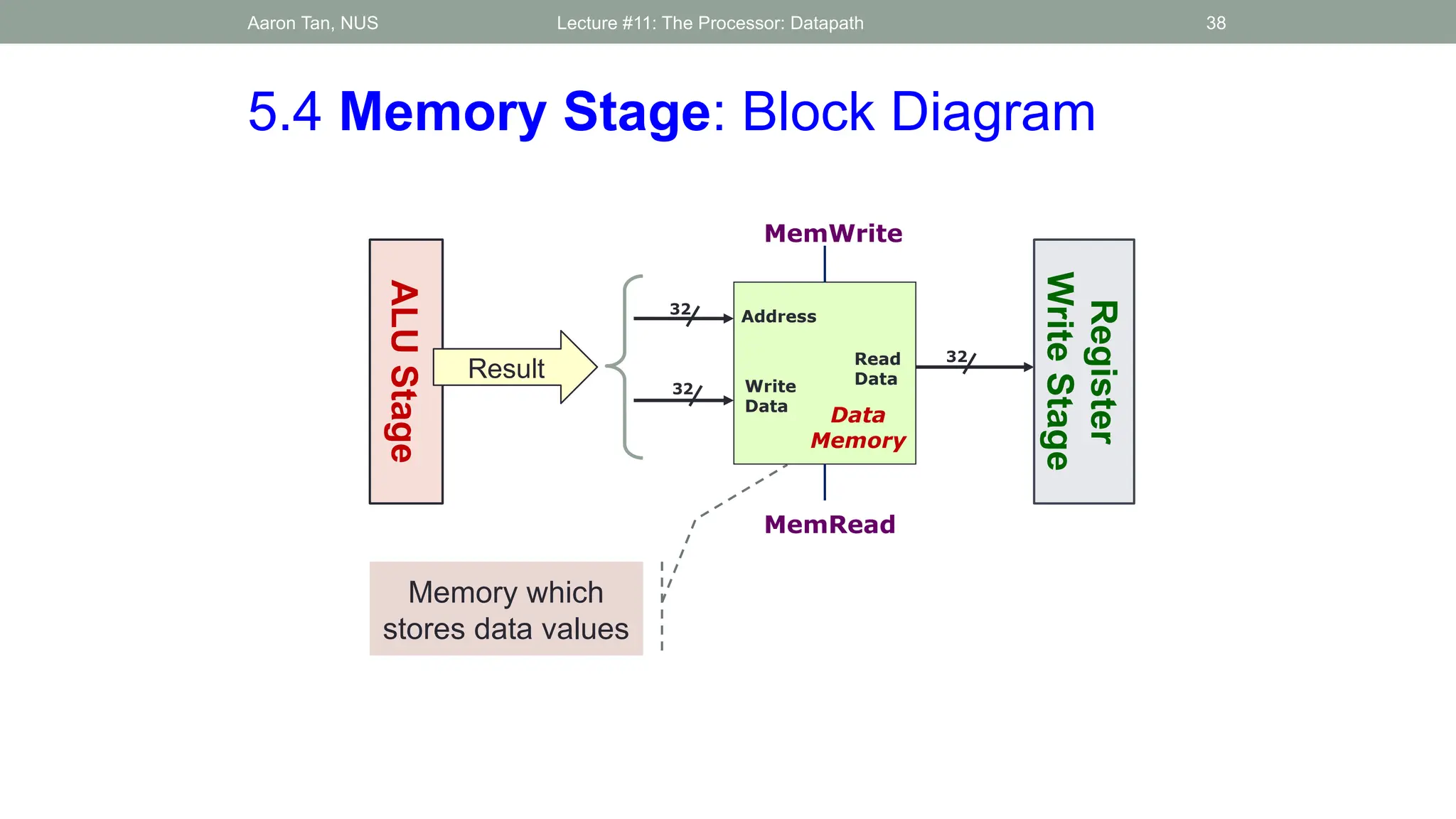 Lect11_Datapath_full_annotated_CS2100.pptx