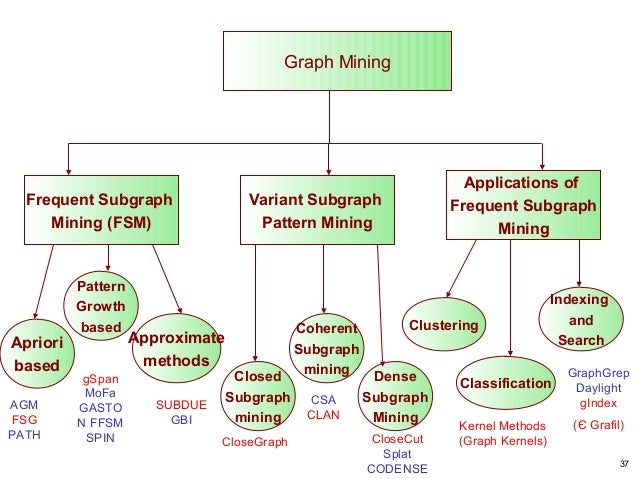 Lect12 Graph Mining