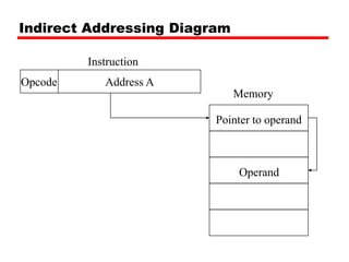 Presentation of addressing mode presentation | PPT