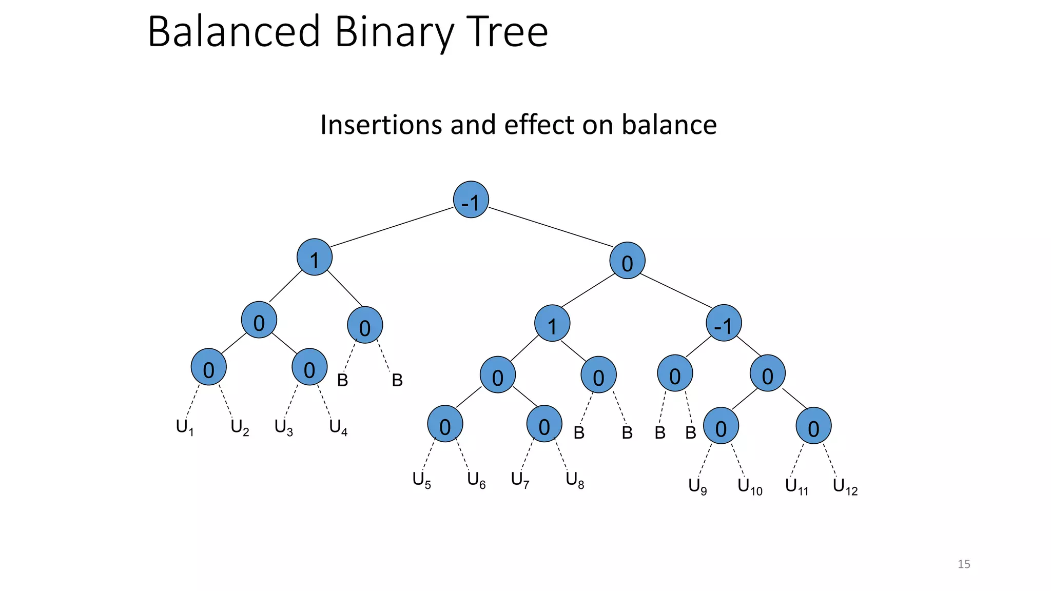 Lect 13, 14 (final)AVL Tree and Rotations.pdf