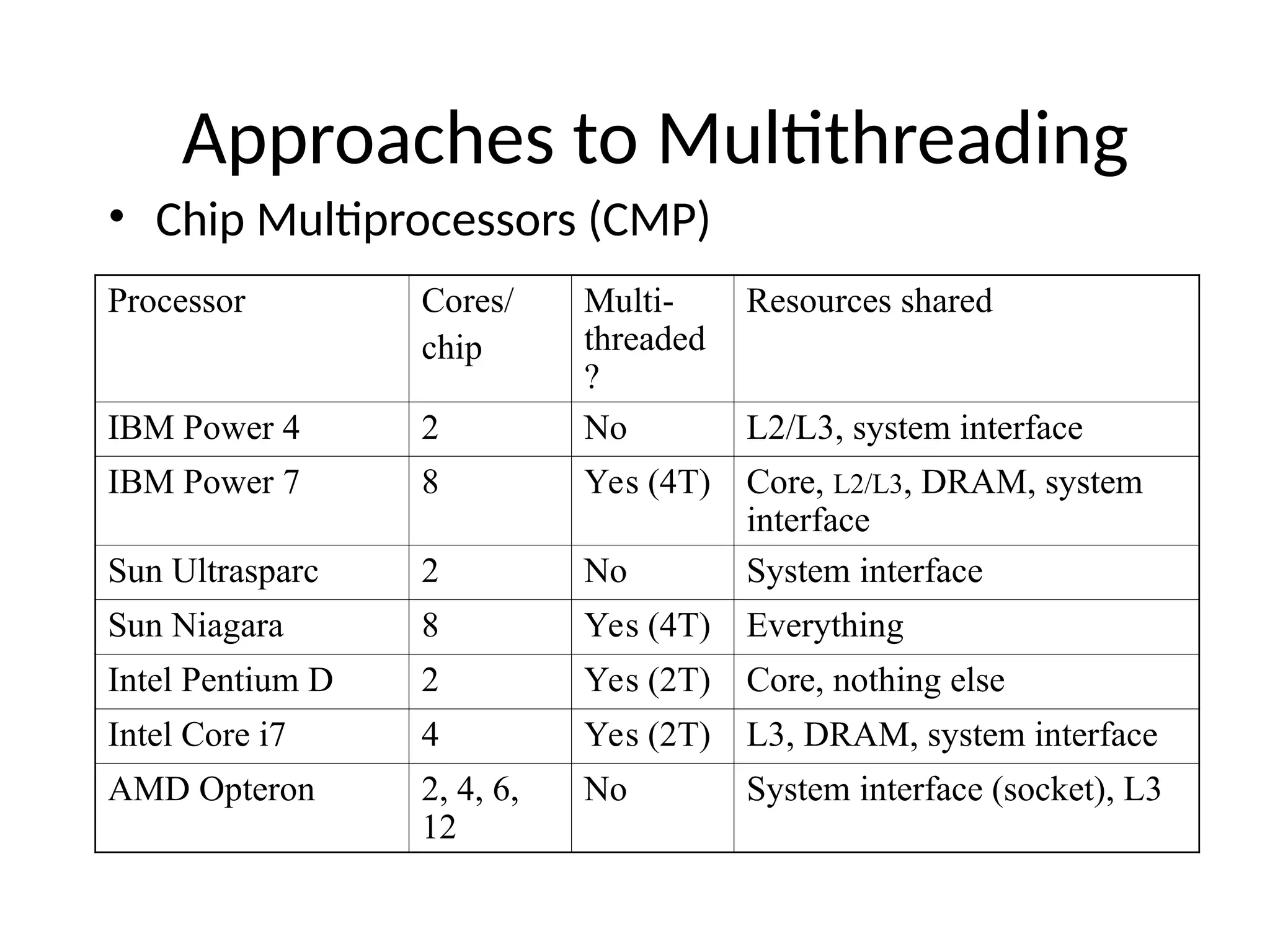 Executing Multiple Thread on Modern Processor | PPT