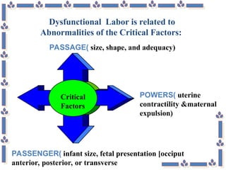 Lect14,3.Abnormal labour for nurses .ppt