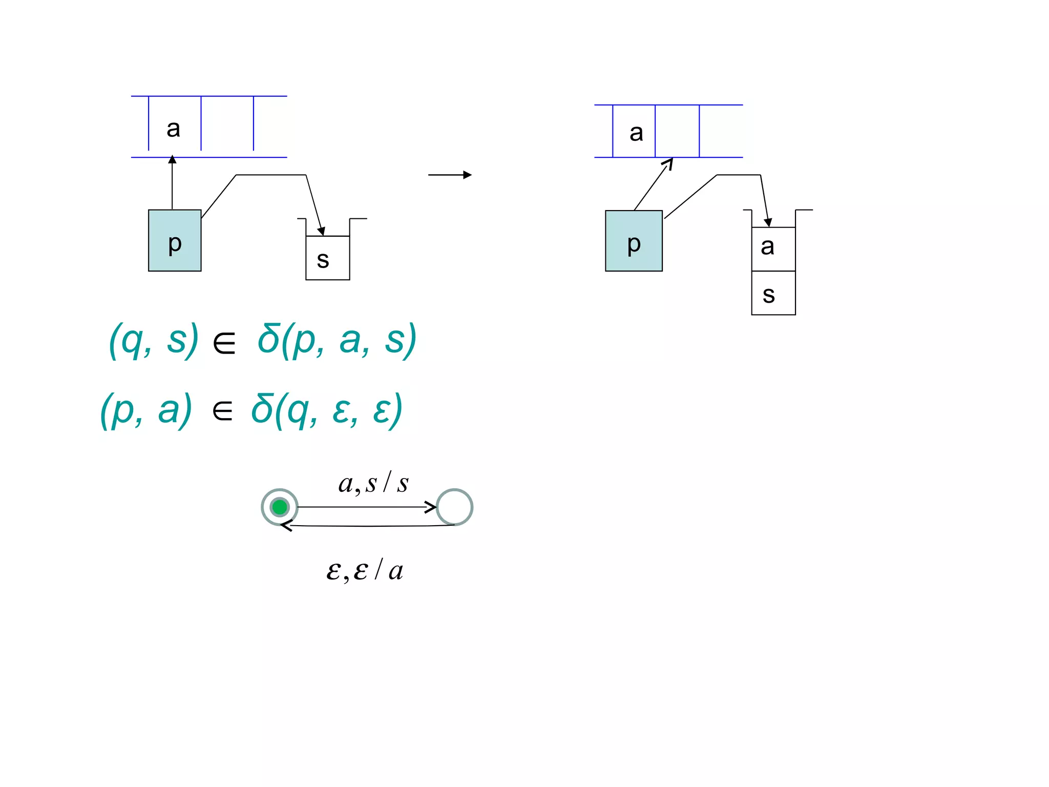 pushdown automata | PPT