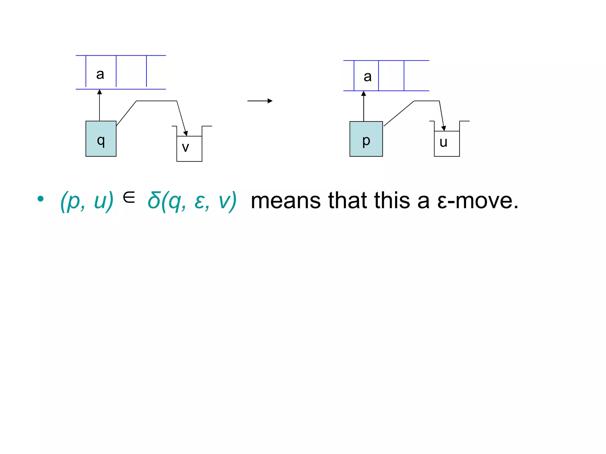pushdown automata | PPT