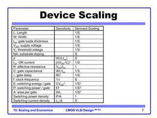 MOSFET scaling and economics for various types of scaling | PPT