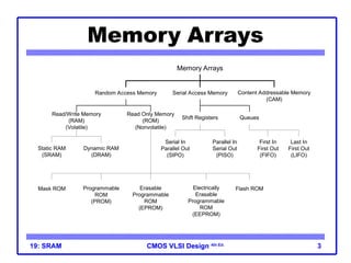 Static random access memory SRAM in VLSI | PPT