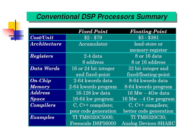 Lect1a_ basics of DSP.pptx