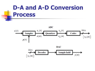 Lect1a_ basics of DSP.pptx