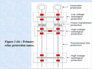 LECT_1_E_1435_POWER_SYSTEM_PROTECTION.ppt