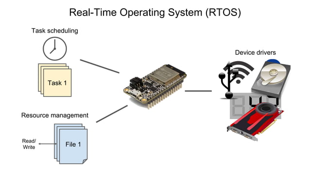 an introduction lecture to real time operating system | PPTX