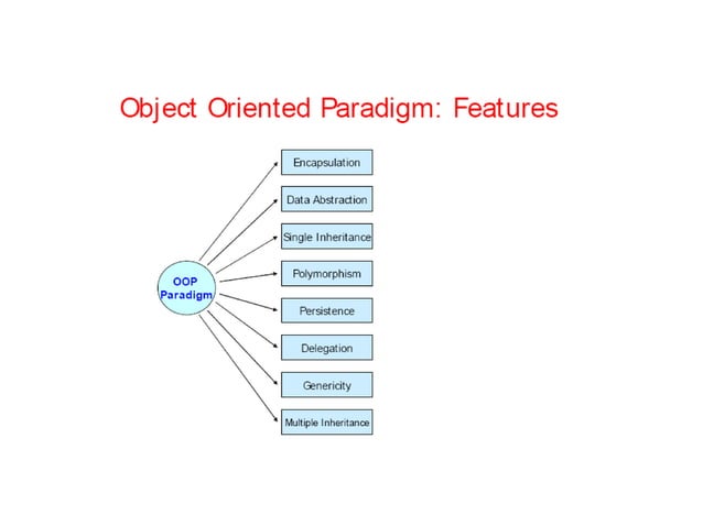Object oriented programming by Waqas | PPT