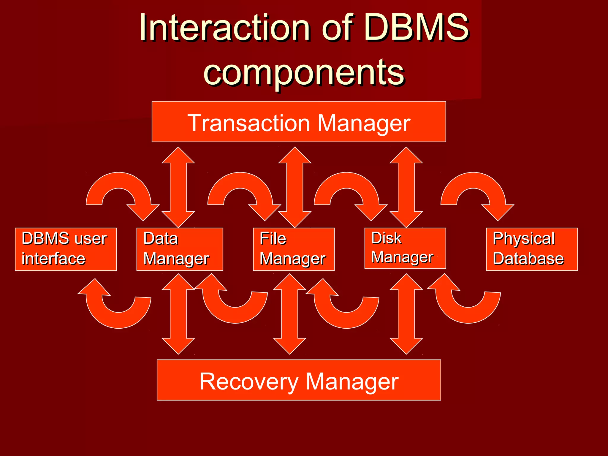 Lect 21 components_of_database_management_system | PPT