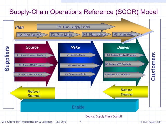 Supply Chain Segmentation Analysis | PPT