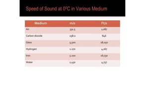 Sound Waves. pikachunetwork.pptx