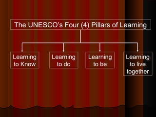 Lect 2 the four pillars of learning (riza edited) | PPT