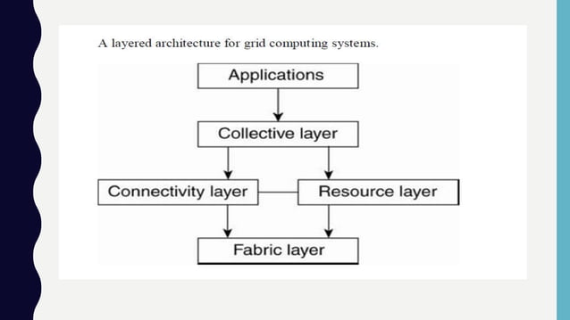 Lect 2 Types of Distributed Systems.pptx | Computer Networking | Computing